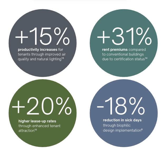 La nature dans l'immobilier commercial génère un retour sur ...